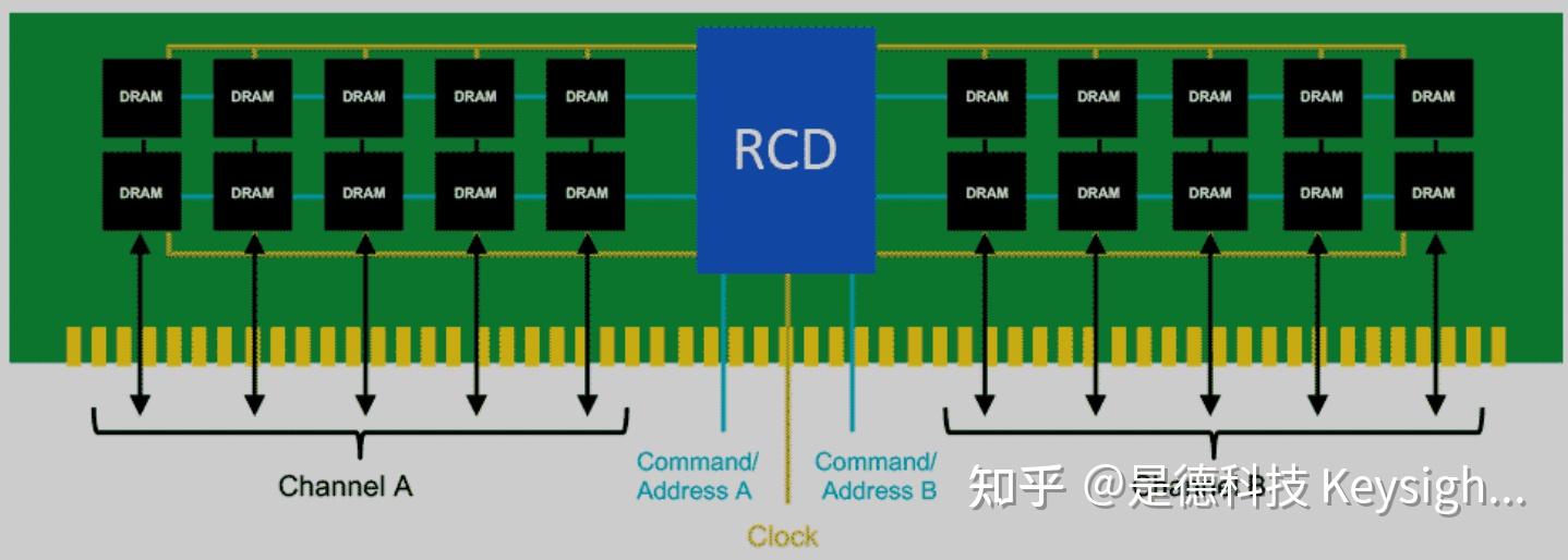 DDR是什么? DDR概述 （值得收藏） - 知乎