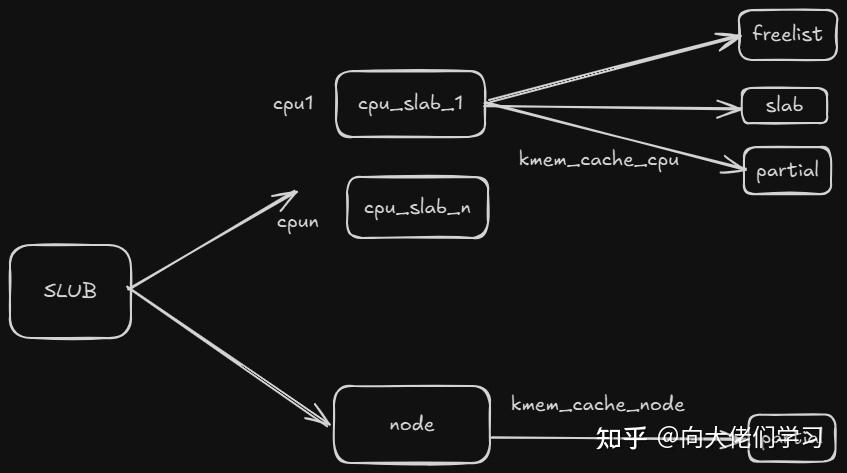 start_kernel分析（七）Slub相关 - 知乎