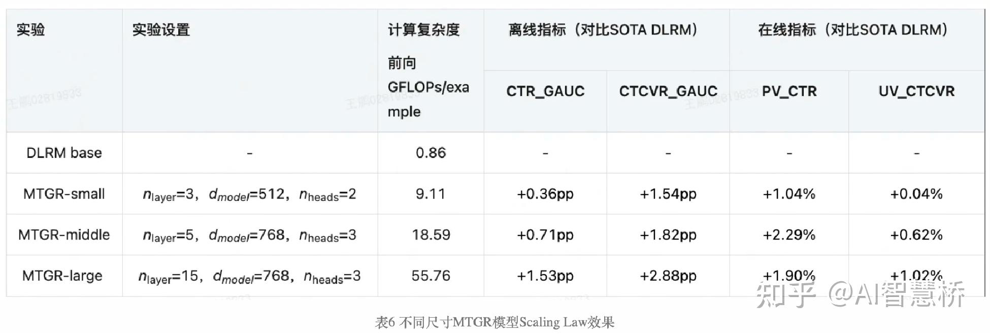 美团放大招！MTGR模型横空出世：生成式推荐也能保留交叉特征，推理快65倍！ - 知乎