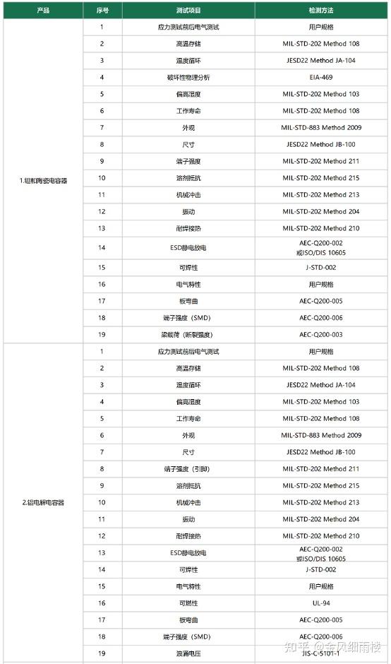 车载电子AEC-Q六大系列测试标准（AEC-Q100\Q101\Q102\Q103\Q104\Q200 - 知乎