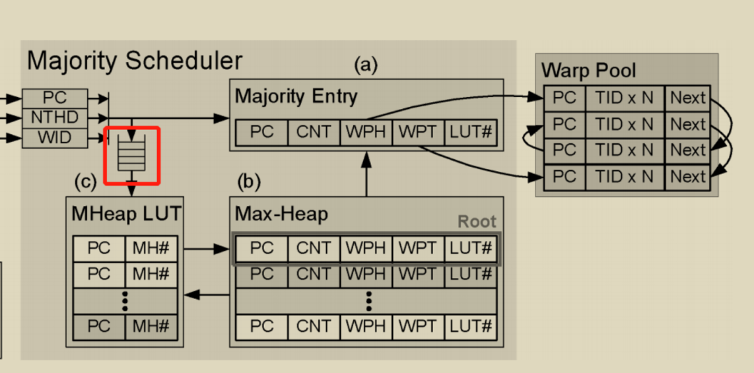 GPU线程束分化时是否可以把不同warp不同lane的线程自动合并成一个warp以提高管线的执行效率？ - 知乎
