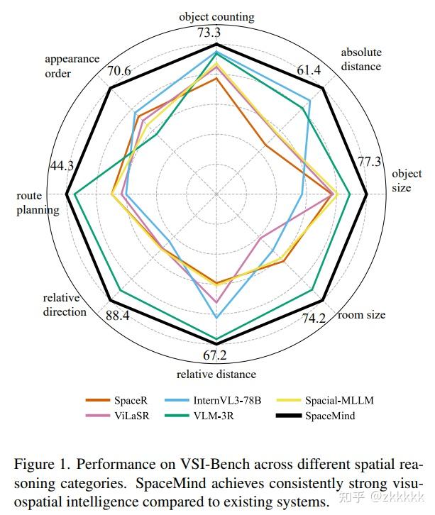 让大模型真正“看懂”三维世界！华为新作SpaceMind登顶VSI-Bench - 知乎
