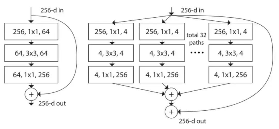 一文简述ResNet及其多种变体 - 知乎