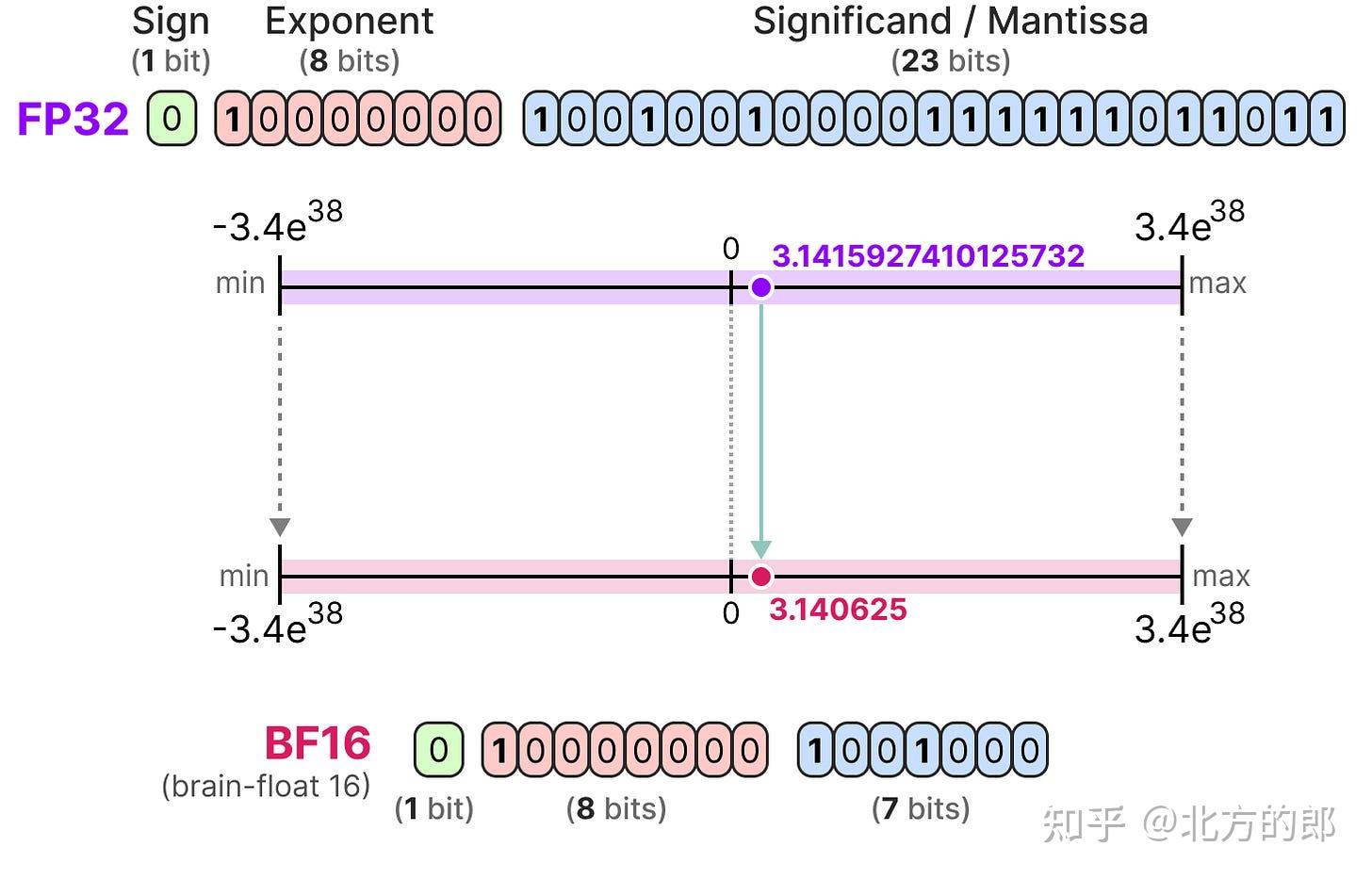 现在谈论大模型参数，其中的“fp8”是什么意思？ - 知乎