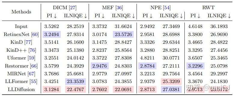 文献阅读： LLDiffusion: Learning Degradation Representations in Diffusion Models for LLIE - 知乎