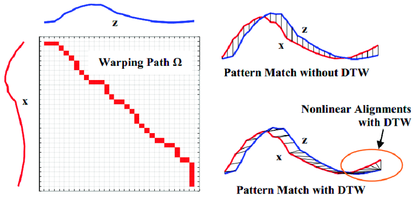 语音合成基础(4)——动态时间规整(Dynamic Time Warping) - 知乎