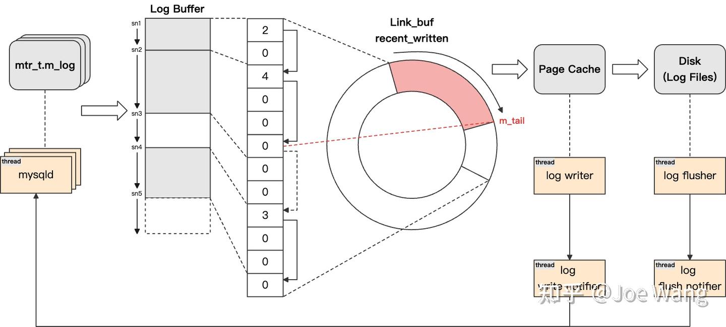 搞懂 MySQL Redo Log（一）：文件格式、写入、解析 - 知乎