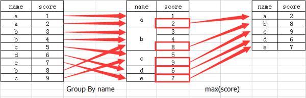 一张图让你详细理解Group By的分组聚合过程 - 知乎