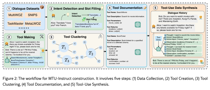 MTU-Bench数据集：用于提升LLMs在多轮对话和多工具使用场景下的性能 - 知乎