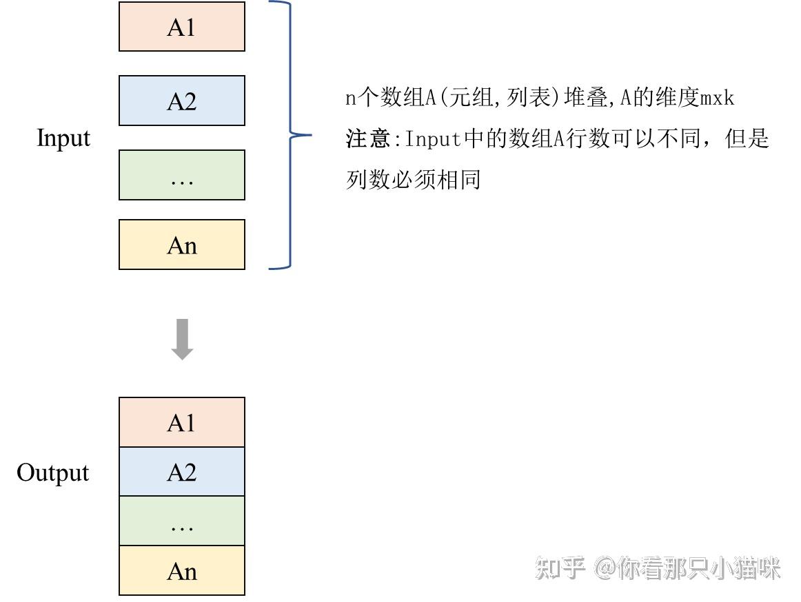numpy.vstack() 函数应该如何使用？ - 知乎