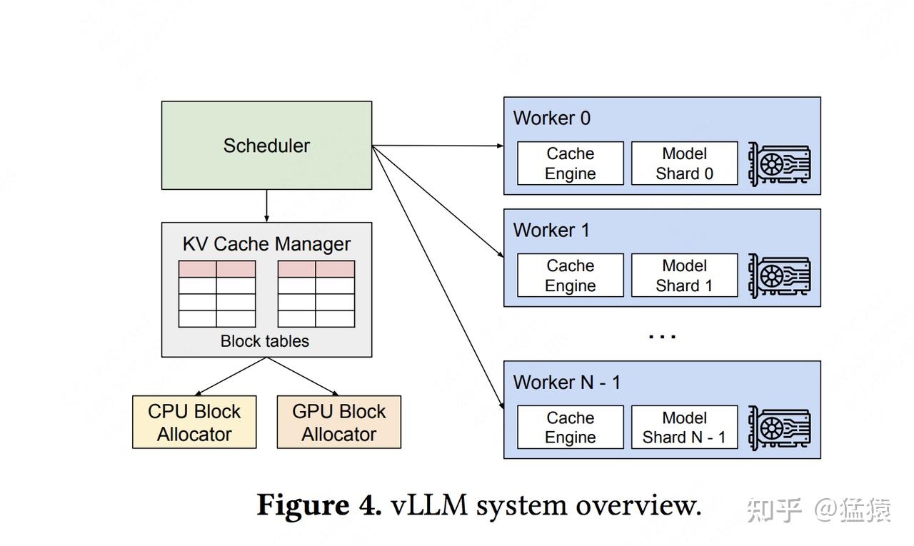 有人使用vLLM加速过自己的大语言模型吗？效果怎么样？ - 知乎