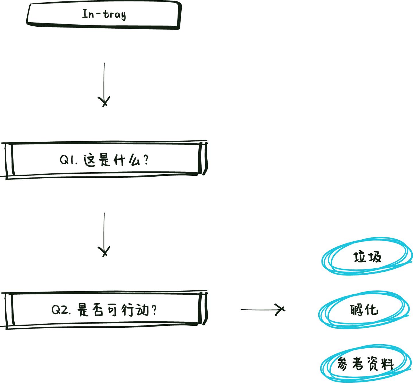 完整版GTD教程 | 尊重原版 全面还原 - 知乎