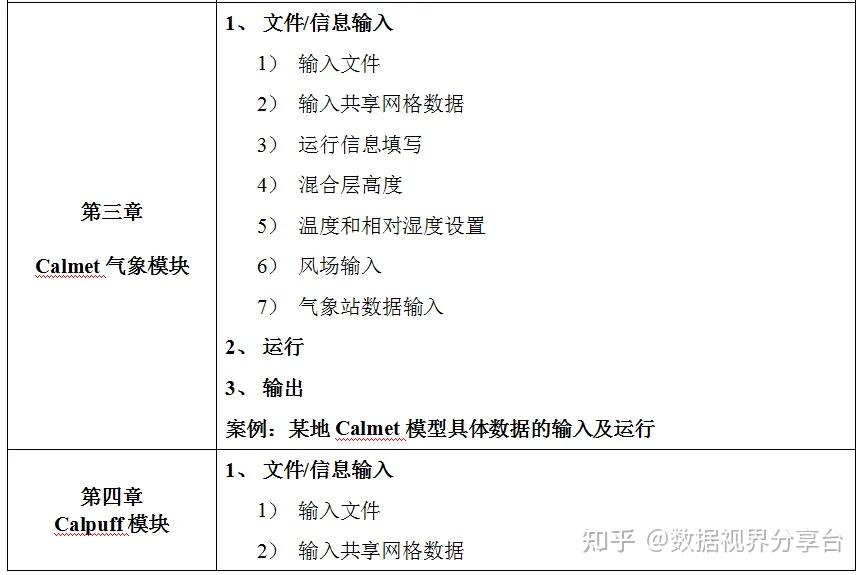 WRF、WRF-UCM、MCM箱模型、AERMOD模型、Calpuff、WRF-SOLAR、FLEXPART、PMF源解析、CMAQ ...