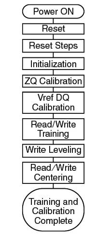 搞DDR必懂的关键技术笔记：Initialization, Training ， Calibration - 知乎