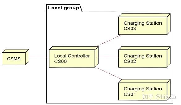 OCPP 2.0.1充电通讯协议 - 知乎