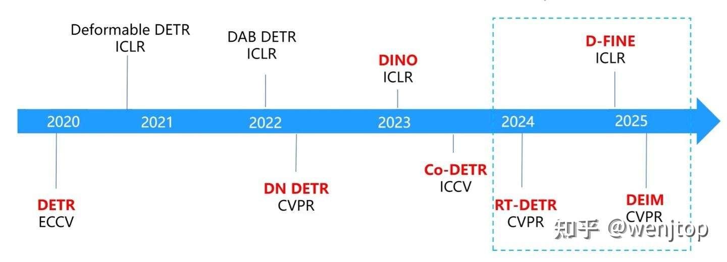 一篇文章讲清楚DETR系类 ｜ DETR｜DINO｜RT-DETR｜D-FINE ｜ DEIM ｜ DEIM V2｜目标检测 ｜实时检测 ...