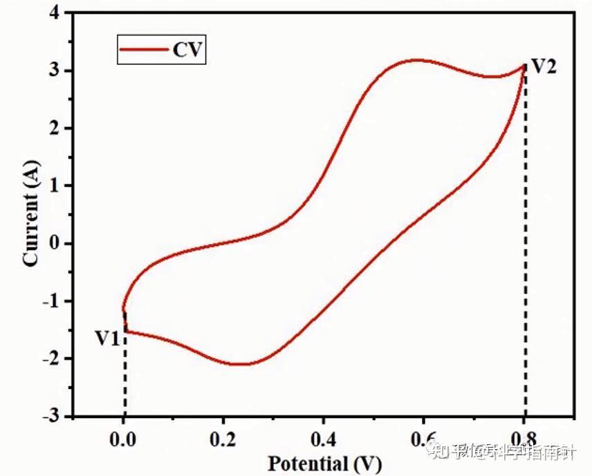 Origin怎么从CV曲线中求比电容-科学指南针 - 知乎