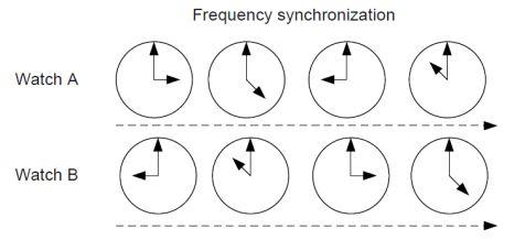 IEEE 1588 protocol notes - 知乎
