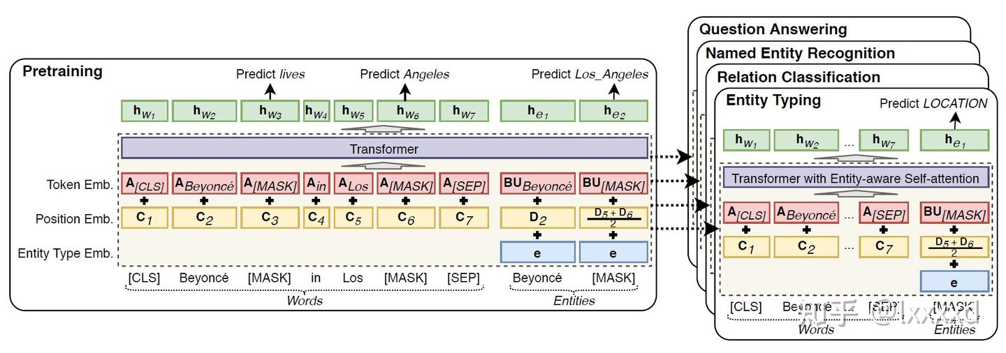 LUKE: Deep Contextualized Entity Representations with Entity-aware Self-attention论文阅读 - 知乎