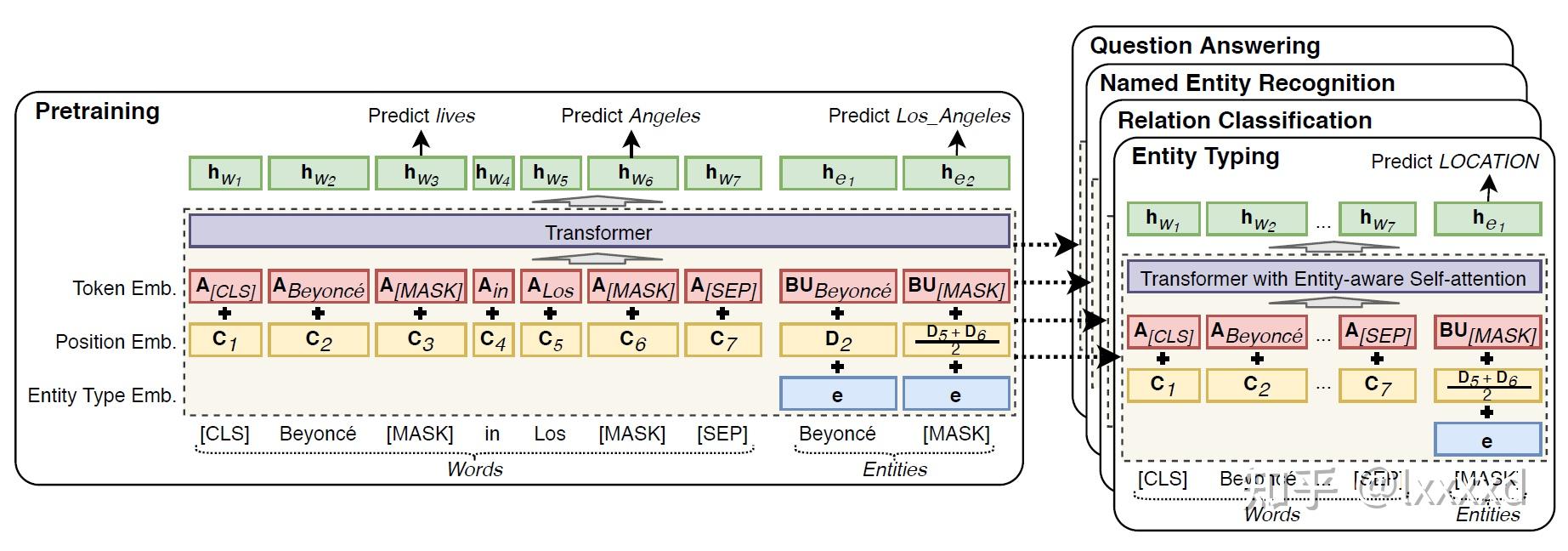 LUKE: Deep Contextualized Entity Representations with Entity-aware Self-attention论文阅读 - 知乎