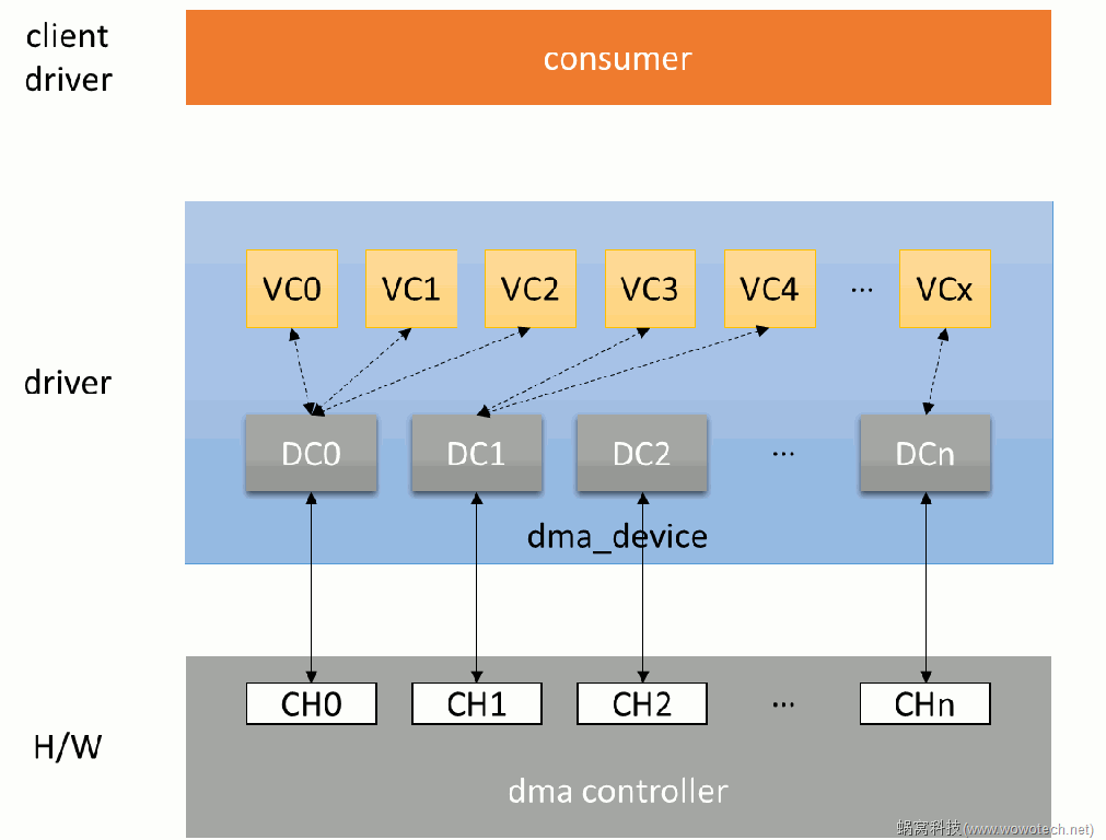 dma代码阅读：树莓派dma controller驱动代码分析 - 知乎