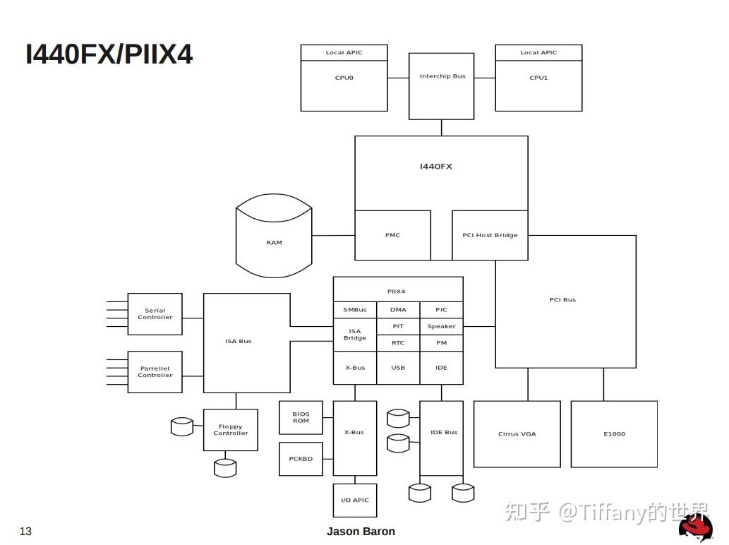 【虚拟化】Q35 与 I440FX - 知乎