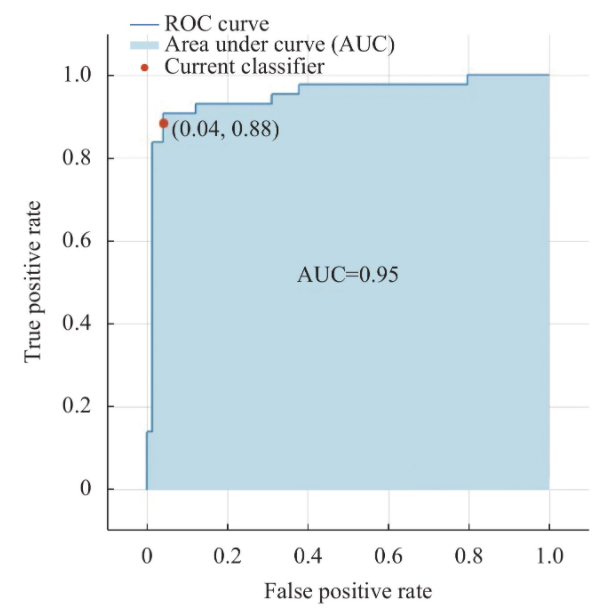 AUC是什么？ - 知乎