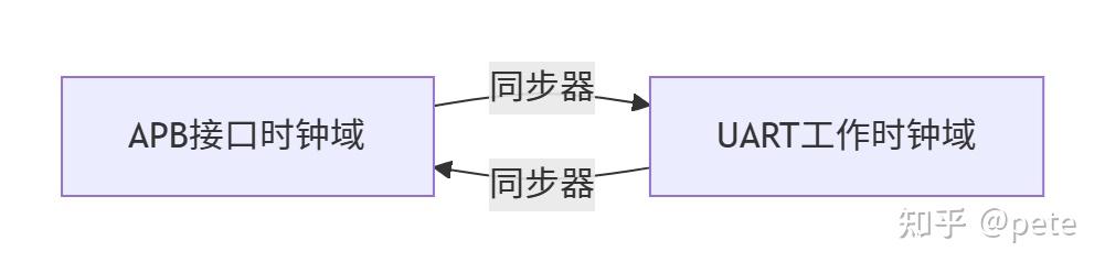 芯片设计的“老将新传”：深入解析UART IP核的设计奥秘 - 知乎