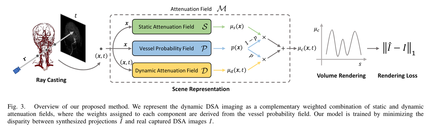NeRF/3DGS&Beyond 05.28（稀疏动态血管重建、Diffusion4D、FeatSplat、F-3DGS、PyGS、GaussianFormer、GSDeformer ...