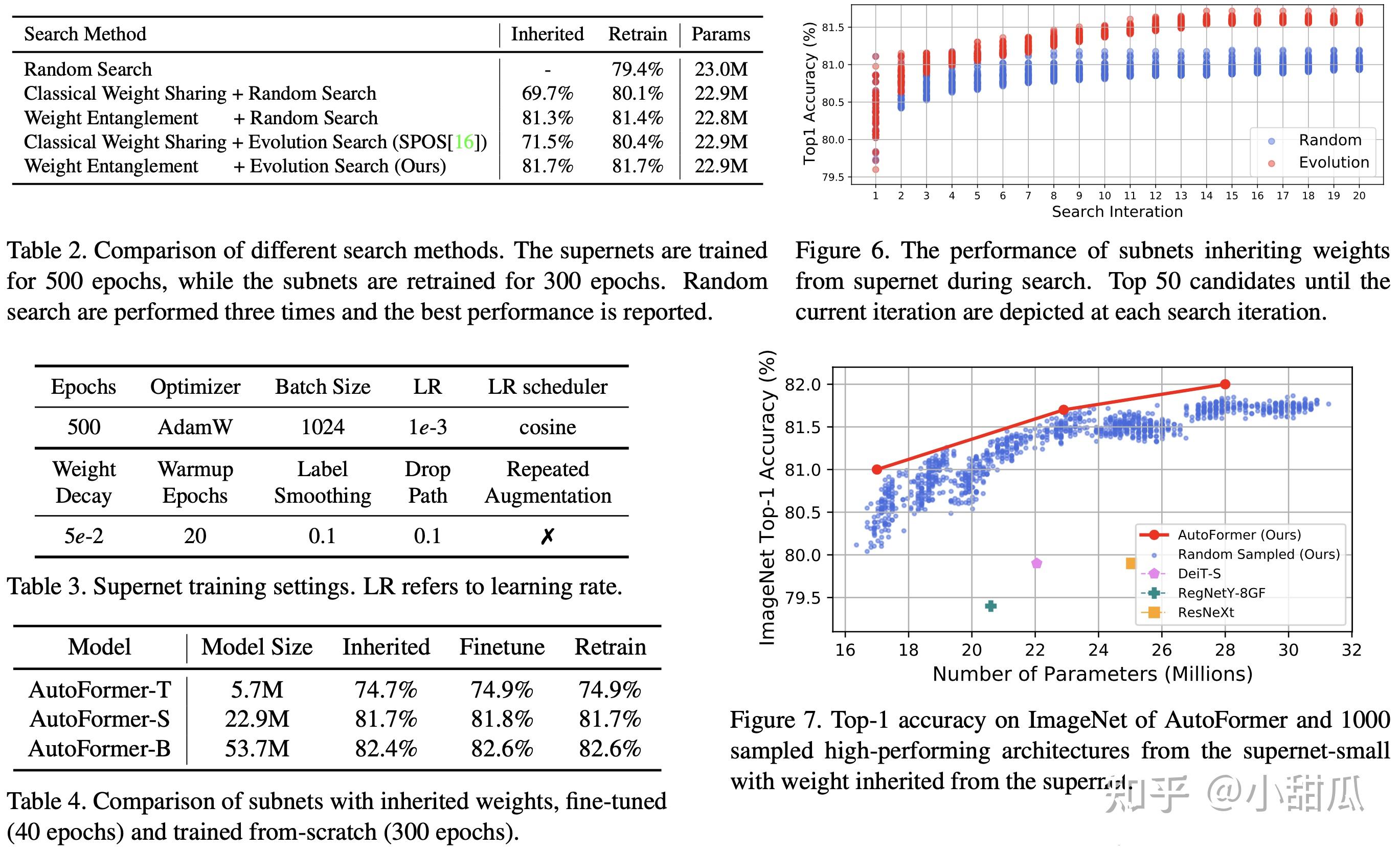 AutoFormer: Searching Transformers for Visual Recognition - 知乎