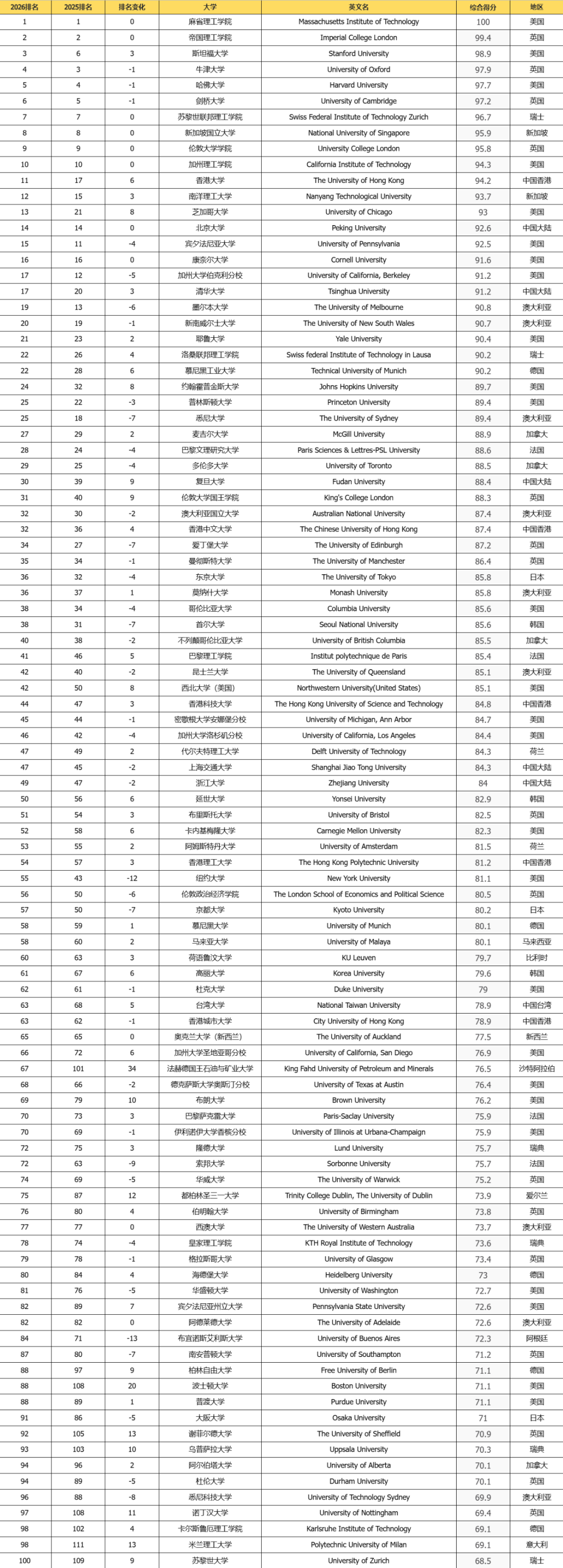 刚刚！2026 QS 排名重磅发布：斯坦福超牛津杀进前三，港大飙升至 11，谢菲 / 诺丁汉逆袭回归，澳洲高校集体 “滑铁卢”！ - 知乎