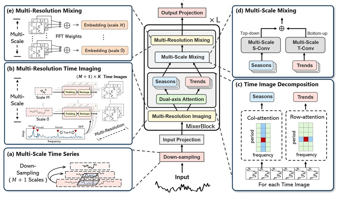 ICLR 2025 | 时间序列(Time Series)论文总结 - 知乎