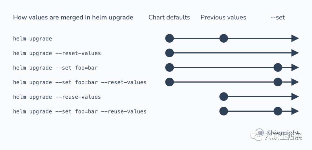 Kubernetes 系列（三十六）理解 Helm upgrade 一些重要参数 - 知乎