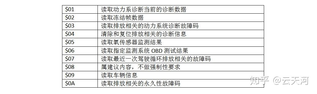 OBD(On-Board Diagnostic)介绍 - 知乎