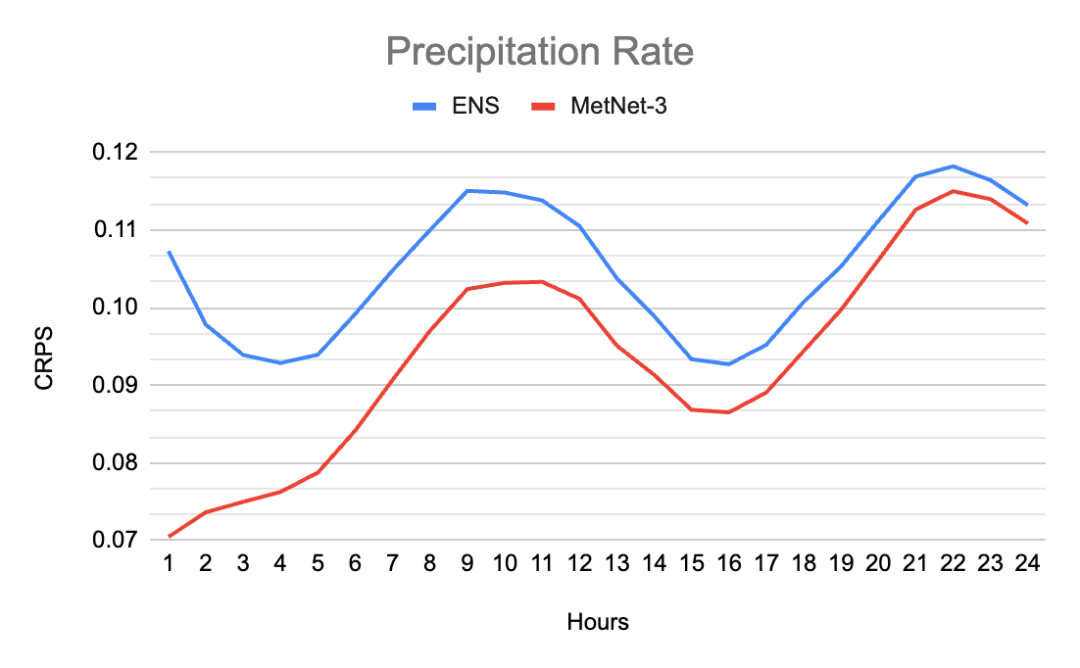 超强性能，提前24h准确预测，谷歌团队发布新的天气预测模型MetNet-3 - 知乎