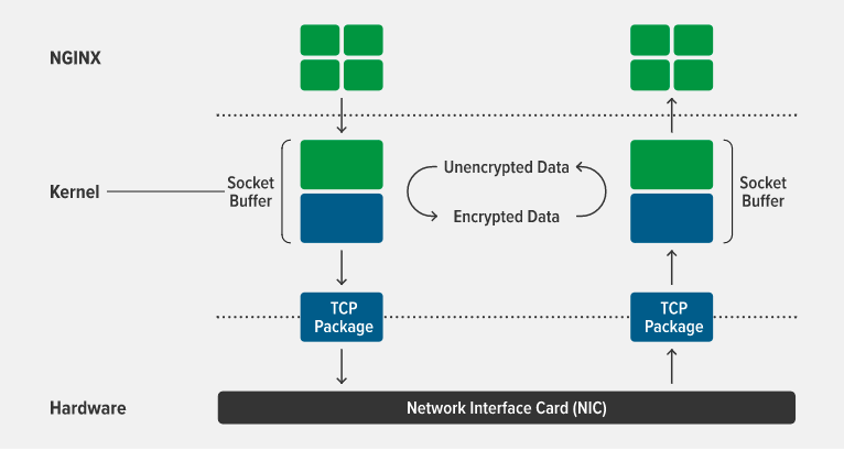使用Kernel TLS 和 SSL_sendfile( ) 提高 NGINX 性能 - 知乎