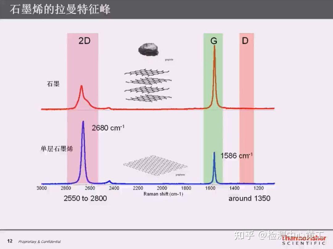 全面学习Raman光谱及拉曼成像技术的碳材料表征 - 知乎