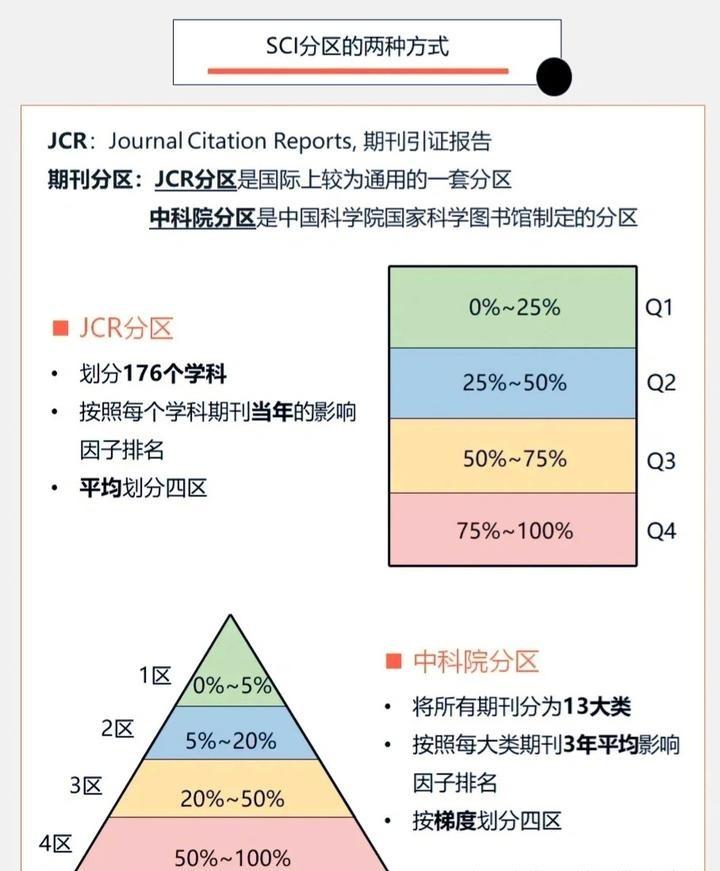 SCI分区？一图看懂！！ - 知乎