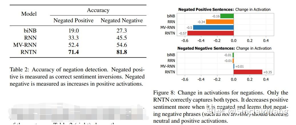 【ACL 2013】RNTN：递归神经张量网络 - 知乎