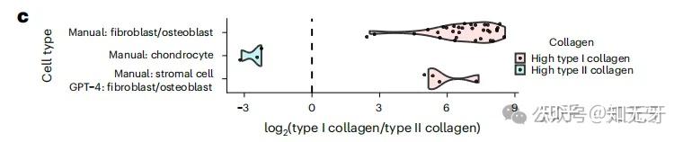 GPT-4用于单细胞测序中细胞类型注释的评估（GPTcelltype） - 知乎