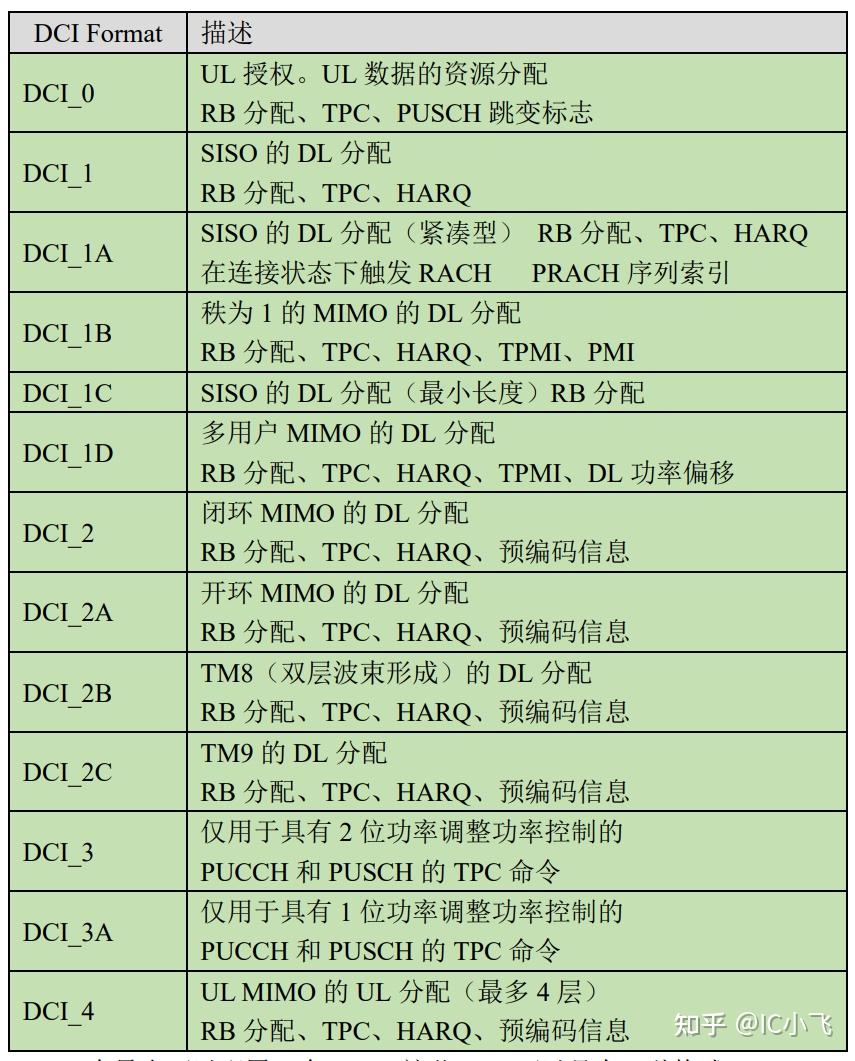 LTE学习(5)-下行控制信道(二) - 知乎