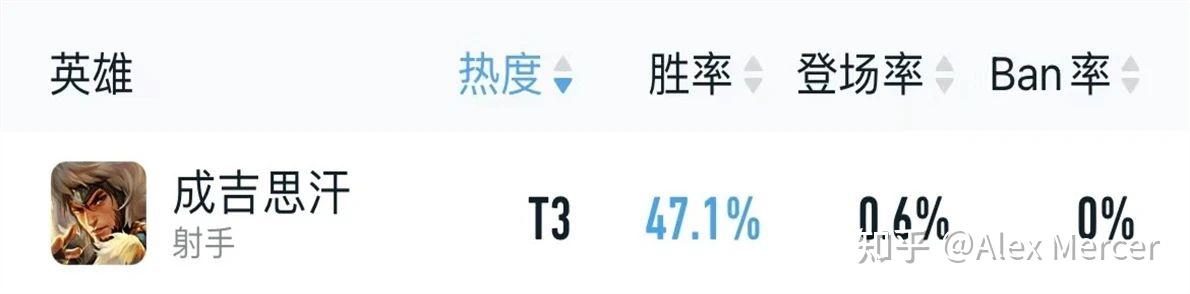 S38新赛季仅4天！苍胜率暴涨5%，十点技巧轻松学会新一代T0射手！ - 知乎