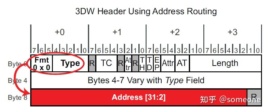 PCIe TLP的三种路由方式 - 知乎