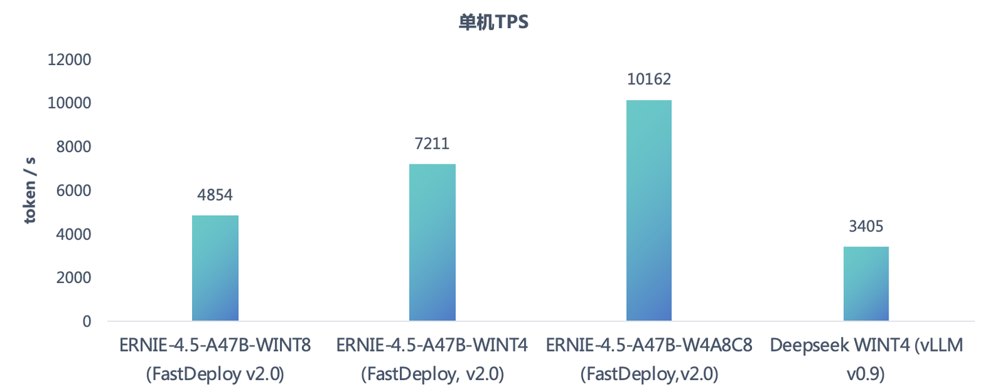 FastDeploy 2.0：大模型高效部署套件，文心4.5原生，释放最优推理性能！ - 知乎