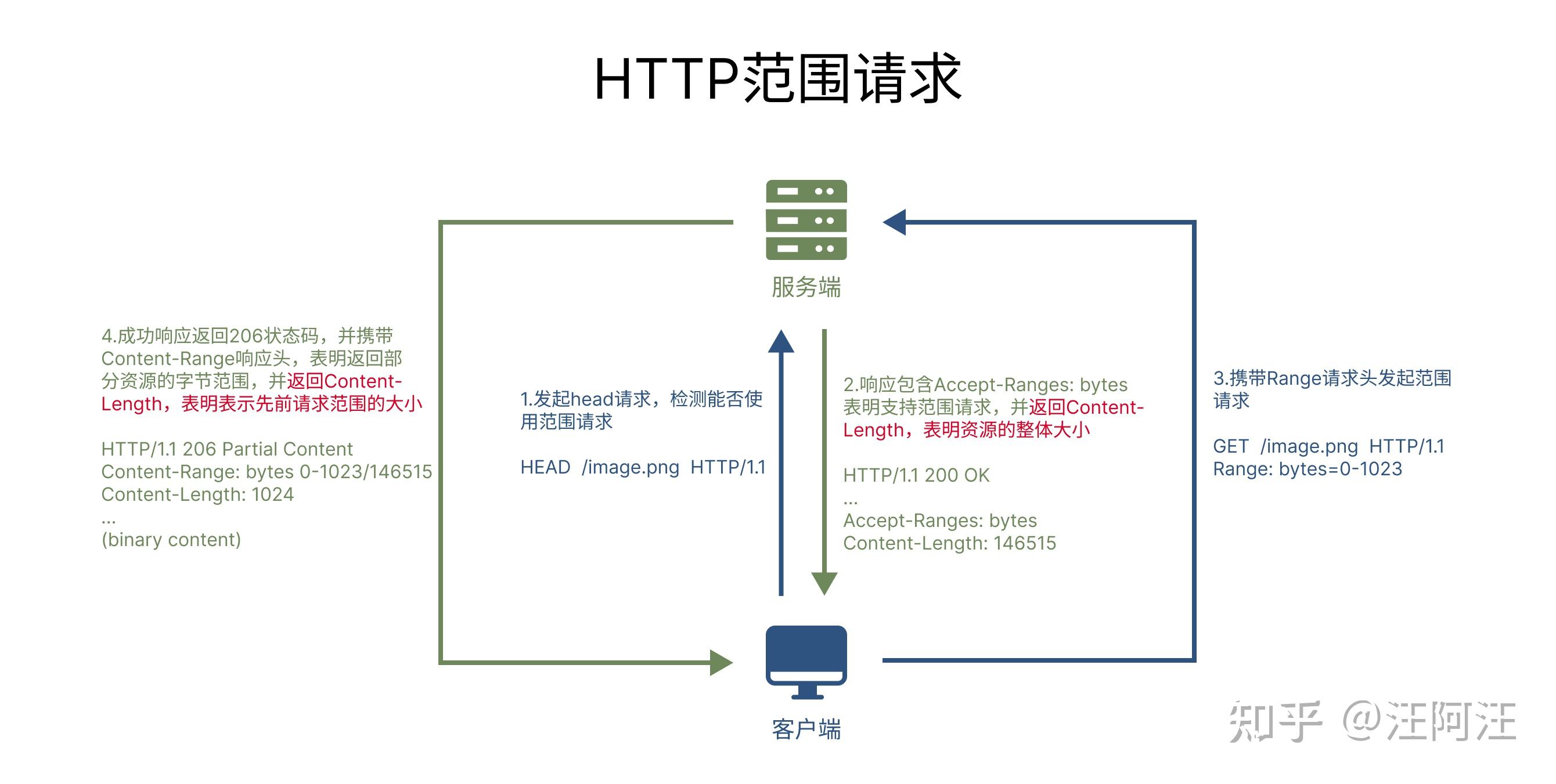 http请求中返回content-Length和content-Range里的文件大小，哪个是准确的？ - 知乎