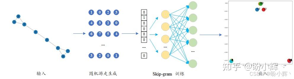 从Word2Vec到Graph2Vec：Skip-Gram模型在图嵌入算法中的应用 - 知乎