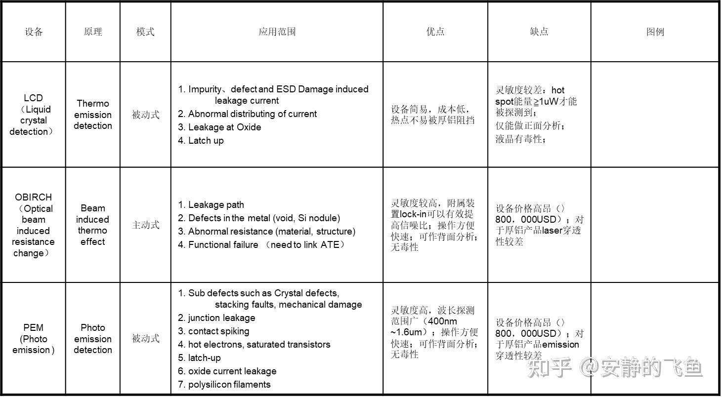 半导体器件失效分析手法中，OBRICH 、Thermal、EMMI 分别是什么？ - 知乎