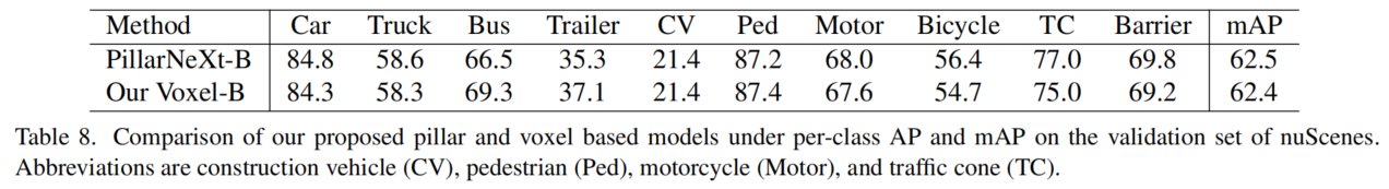 PointPillar进阶之路 | PillarNeXt 一步一步优化改进3D目标检测器PointPillars - 知乎