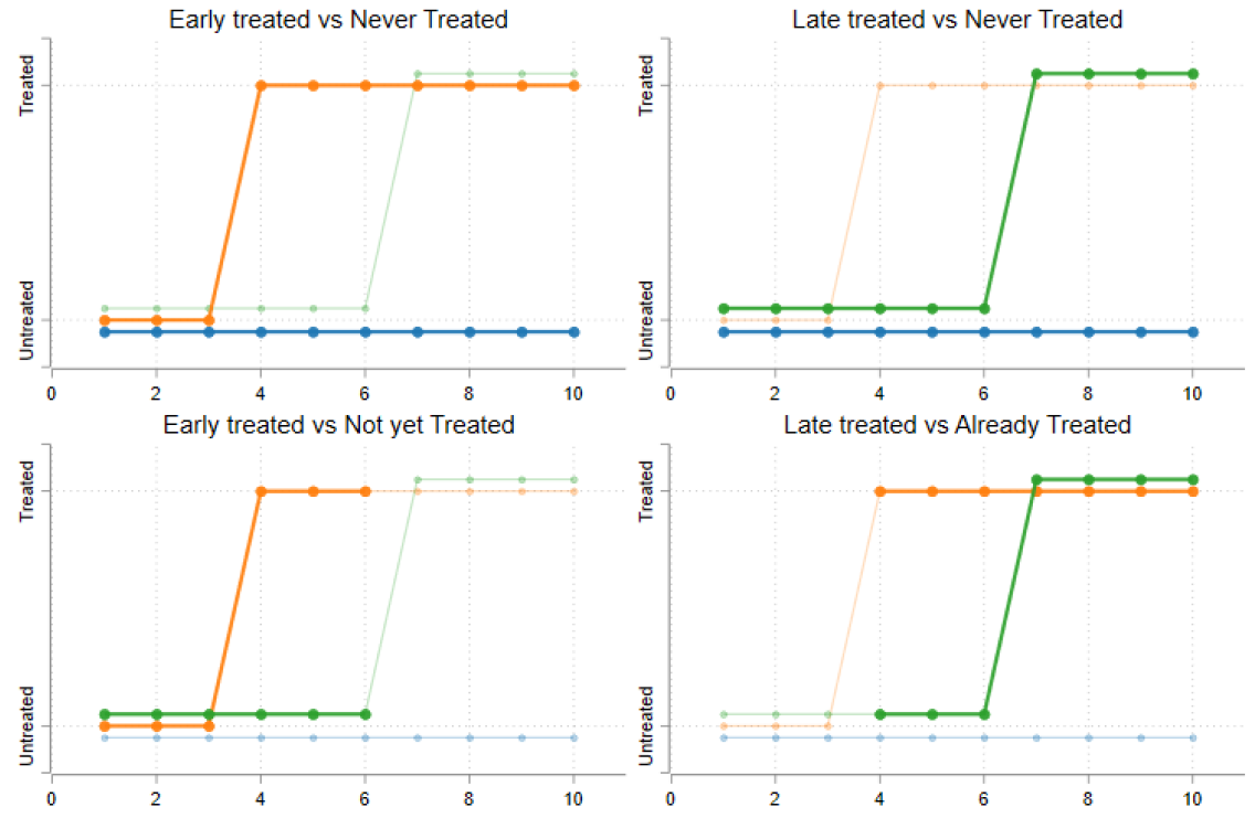 什么是双重差分模型（difference-in-differences model）？ - 知乎