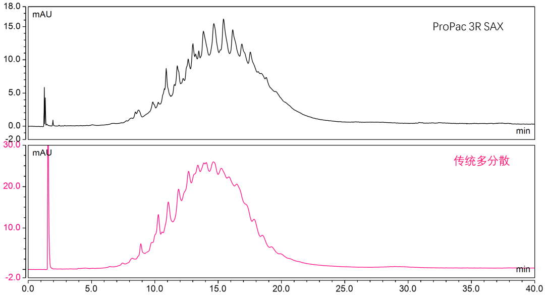 金标准系列猛将：ProPac 3R单分散离子交换色谱柱分析挑战性蛋白治疗药物 - 知乎